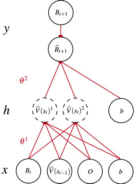 Feedforward Ann With A 2 Unit Hidden Layer The Figure Represents How A Download Scientific