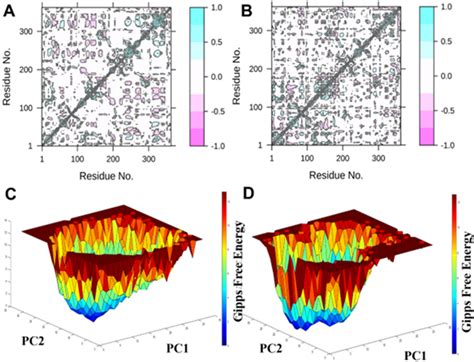 cross correlation map for the backbone atoms of the a wt kmo and b