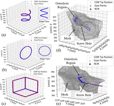Controller Performance In Executing Various Motions And Surgical Plans