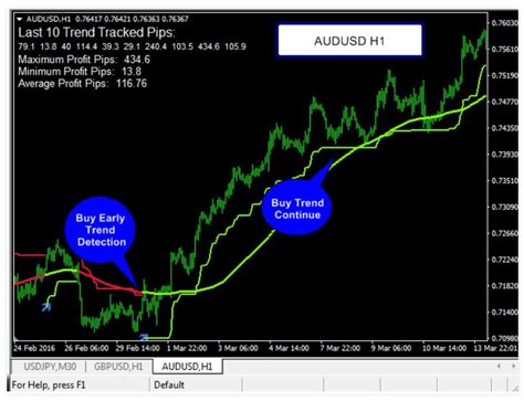 Trend Tracker Calculation Based Indicator Review Forex Academy