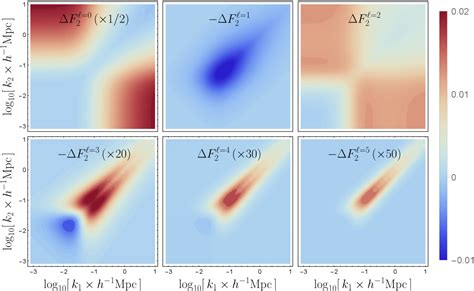 Figure 1 From Galaxy Three Point Correlation Function In Modified