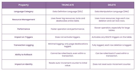Sql Truncate Vs Delete Whats The Difference