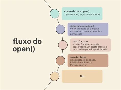 Descomplicando a função open em Python aprenda a manipular arquivos Kauã Fabricio Python