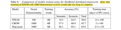 Word2vec原理实战学习笔记（二）语言模型预测都为pad Csdn博客