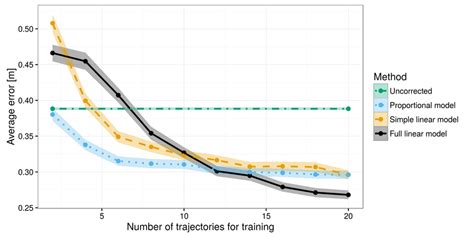 5 Performance Of Motion Predictive Models On Cross Validation Set Download Scientific Diagram
