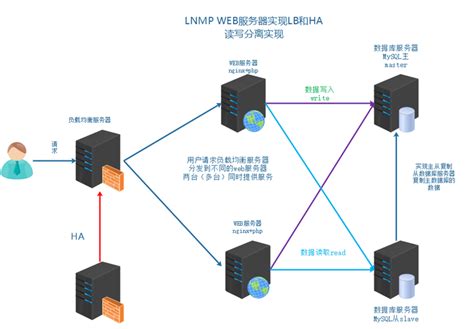 企业架构mysql读写分离 知乎
