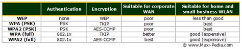Wpa Key Wpa2 Wpa3 And Wep Key Wifi Security Explained