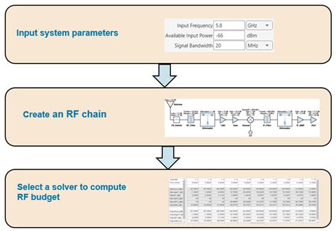 Determine Linear And Nonlinear Characteristics Of Rf Chain Matlab