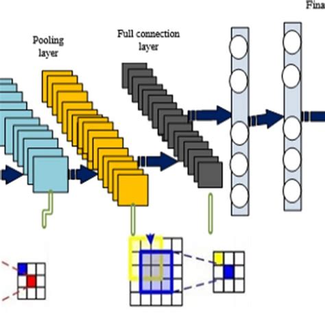 Typical Convolutional Neural Network Model Structure Download Scientific Diagram