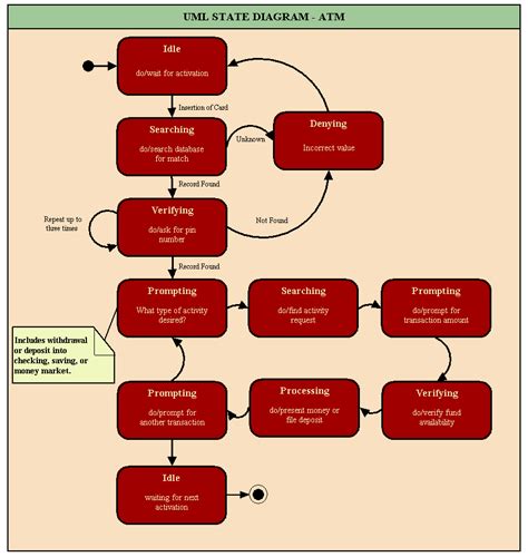 การโปรแกรมเชงวตถ และยเอมแอล UML