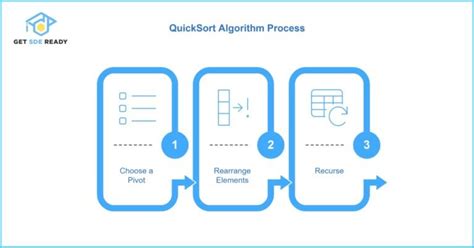 Quicksort Algorithm Complete Guide And Implementation Tips