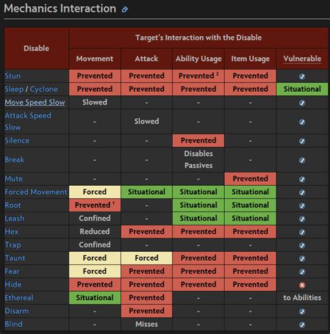 Sharing This Very Informative Table About Disable Interactions In Game