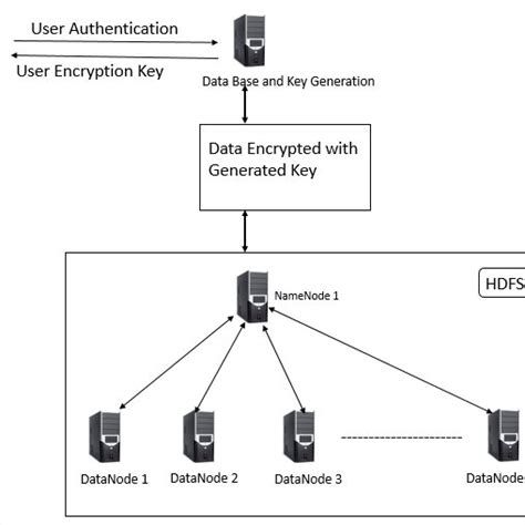 Proposed Work For Hdfs Security Download Scientific Diagram