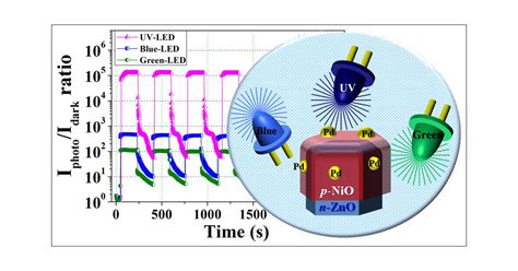 Ultravioletvisible Photodetectors Based On Pn Niozno Nanowires Decorated With Pd