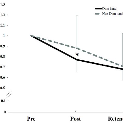 Average Percentage Error Differences For Pre Acquisition Baseline