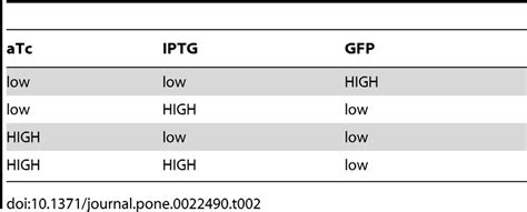 input output logic table for three gate system download table