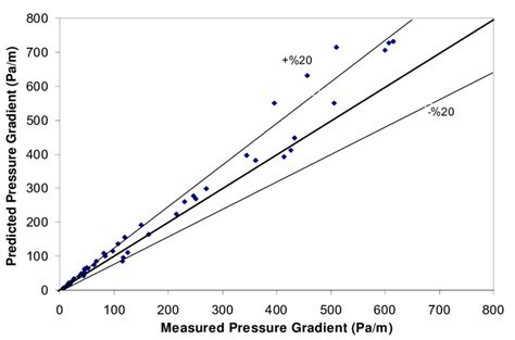 Unified Model Pressure Gradient Comparisons Horizontal Download