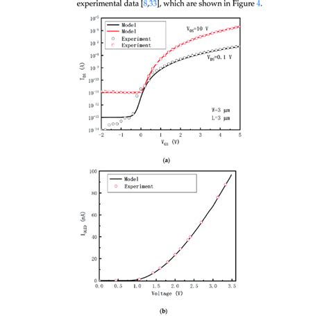 A The Transfer Characteristic Of The A Igzo Tft [8] And B The Download Scientific Diagram