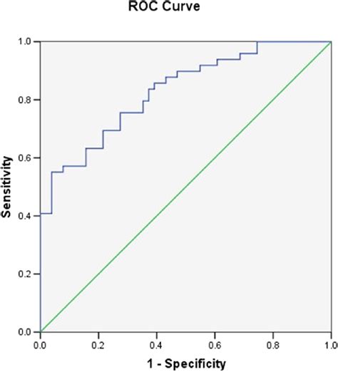 Receiver Operator Curve Roc For Icam1 And Radiological Severity