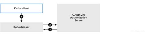 6 5 使用基于 oauth 2 0 令牌的身份验证 以 kraft 模式在 rhel 上使用 streams for apache