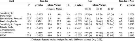 Two Way ANOVA Gender Age And Their Interaction Effect On Download Scientific Diagram
