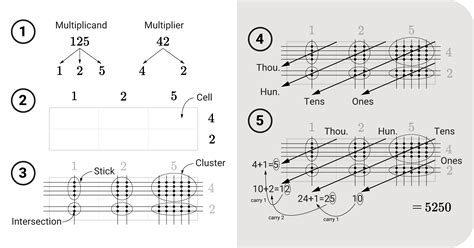 Different Ways Of Multiplying Numbers WeTheStudy