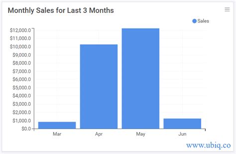How To Get Last 3 Months Sales Data In Mysql Ubiq Bi