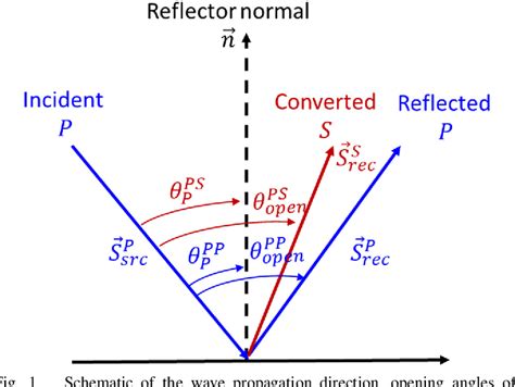 Figure 1 From Imaging Steeply Dipping Faults Using Angle Controlled Decoupled Elastic Reverse