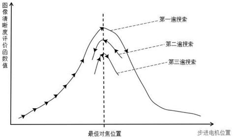 一种基于图像清晰度评估的显微镜自动对焦方法与装置2