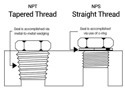 NPT Vs NPTF NPS JIC MIP A Comparison Of Various Threads