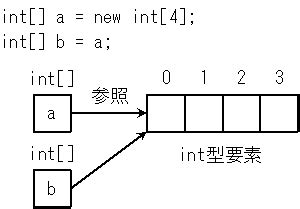 Java 入門 配列の定義