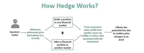 Hedging With Futures The Basis And Long And Short Hedging