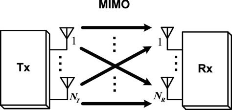 Mimo System Model With Ntdocumentclass 12pt Minimal Download