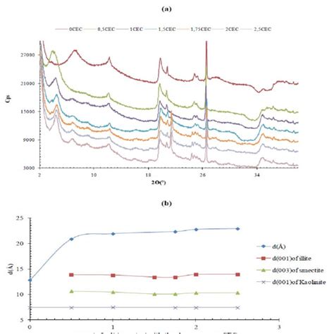 A The Xdr Patterns Of Smectite And Surfactant Intercalated Download Scientific Diagram