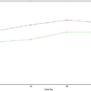 Cache Hit Ratio For Different Cache Sizes Download Scientific Diagram