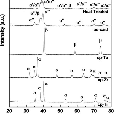 X Ray Diffraction Patterns For Ti 15ta 10zr Alloy As Cast And After Download Scientific