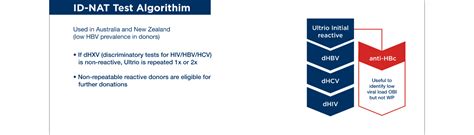 Resolution Algorithms For Discrepant Test Results