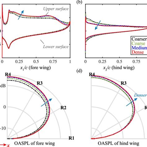 Pdf Effects Of Owl Inspired Leading Edge Serrations On Tandem Wing Aeroacoustics