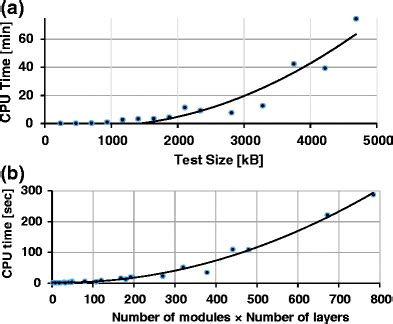 CPU Time Growth A With Test Size B With IC Complexity Download Scientific Diagram