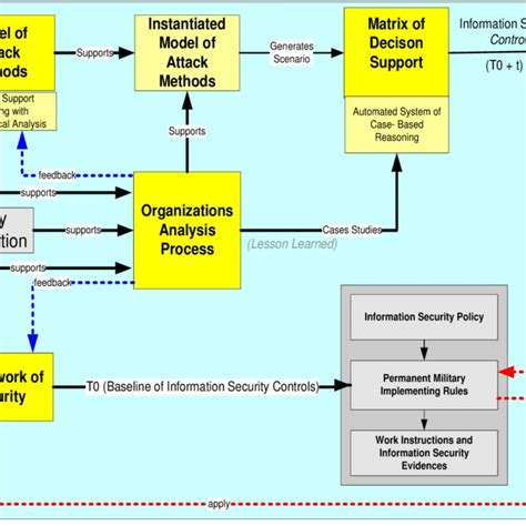 Method Of Information Security Planning Download Scientific Diagram