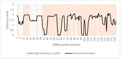 Jcp Free Full Text Anomaly Detection For Modbus Over Tcp In Control Systems Using Entropy