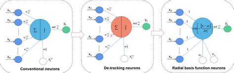 three different hidden layer neurons download scientific diagram