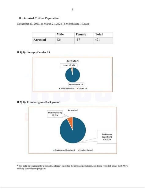 ရက္ခိုင်ပြည် တကျော့ပြန်တိုက်ပွဲကာလအတွင်း သီဆုံးလူ အပြစ်မဲ့အရပ်သား ၁၇၉ ယောက်နန့် ၊ဒဏ်ရာရလူ ၄၆၈