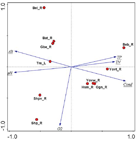Correlation Biplot Based On Pca Of Altitude And Physicochemical