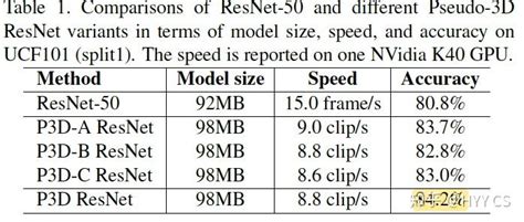 视频理解 P3d Pseudo 3d Residual Networks 知乎