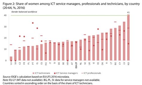 Gender Gap In The ICT Sector European Data Journalism Network EDJNet
