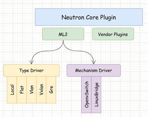 Openstack网络组件 Neutron Kiosks 个人编程技术分享