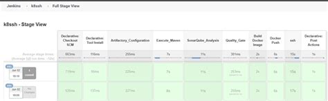 4 1 Pipeline Ci Cd — Github Maven Jenkins Artifactory Sonarqube Docker Tomcat Kubernetes