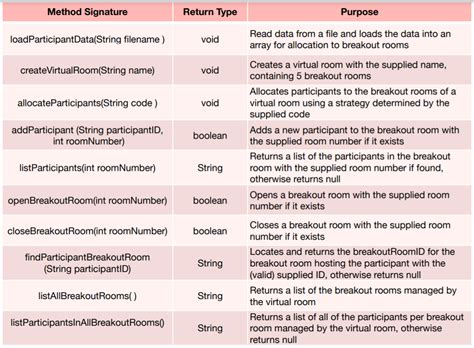 Write The Java Code For Each Class In The Application Chegg