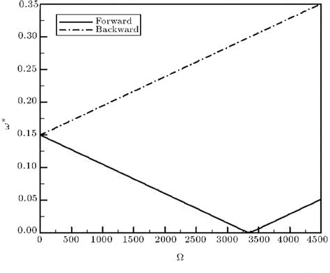 Figure 2 From Free Vibration Analysis Of Rotating Laminated Cylindrical Shells Under Different